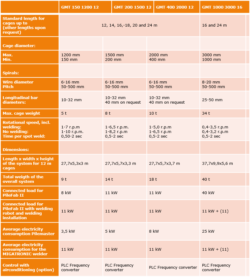 German Machine Technics ApS - Pile Cage Machine
